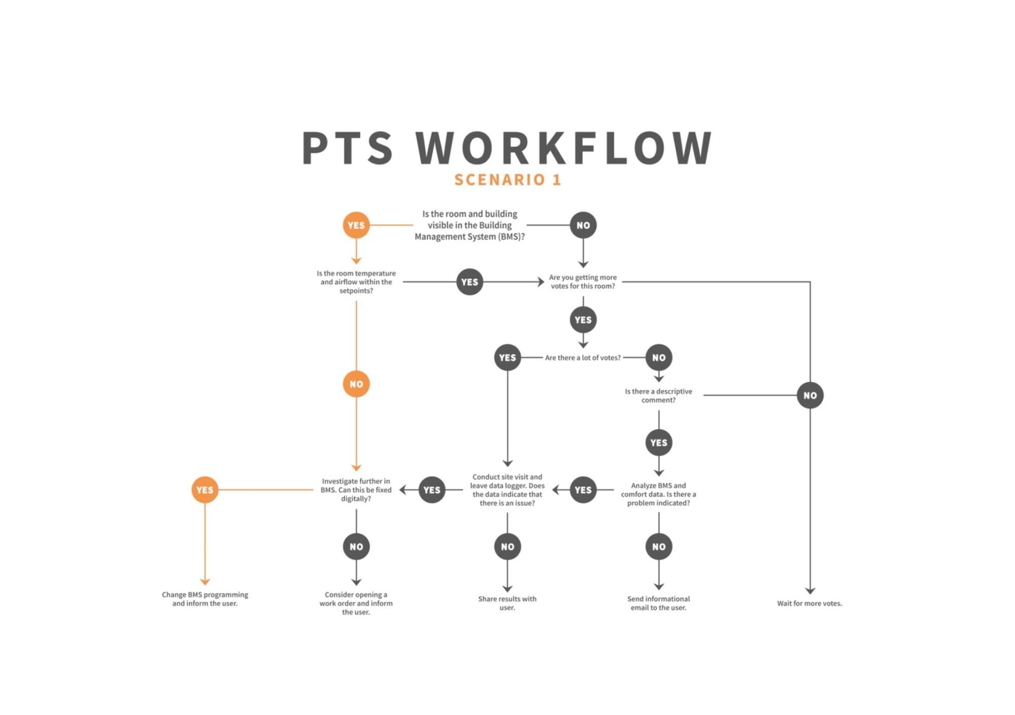 Facilities Management - Triage Process Scenario Facilities Management - Triage Process Scenario