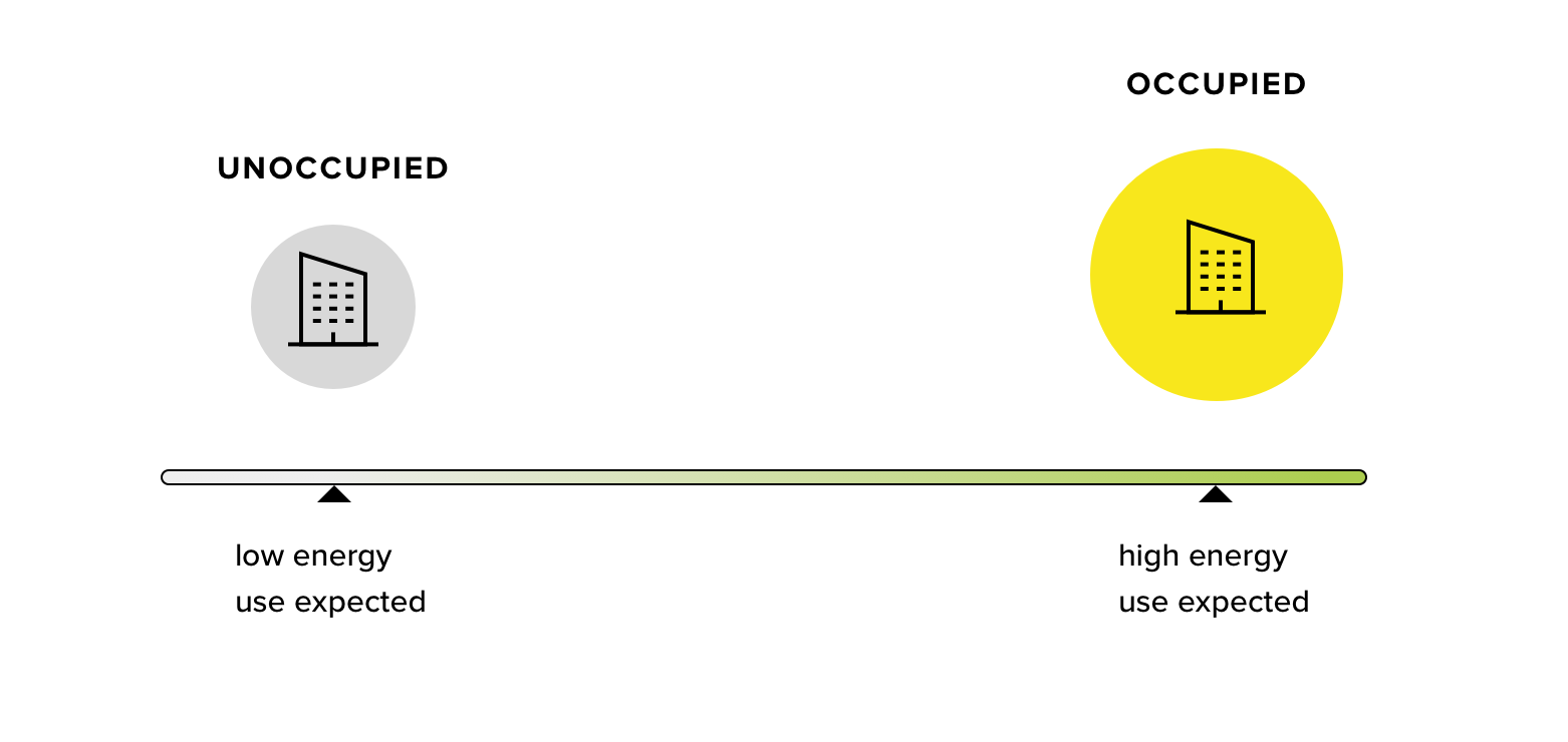 How Occupancy Affects Building Energy Use | Facilities Management